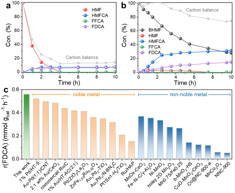 中国科学院宁波材料所张建课题组ChemSusChem：Co@NC链甲催化剂用于热/电催化生物质高值转化 - 非金属催化团队 - jzhang ...